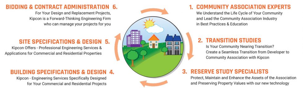 Learn more about reserve studies - Kipcon